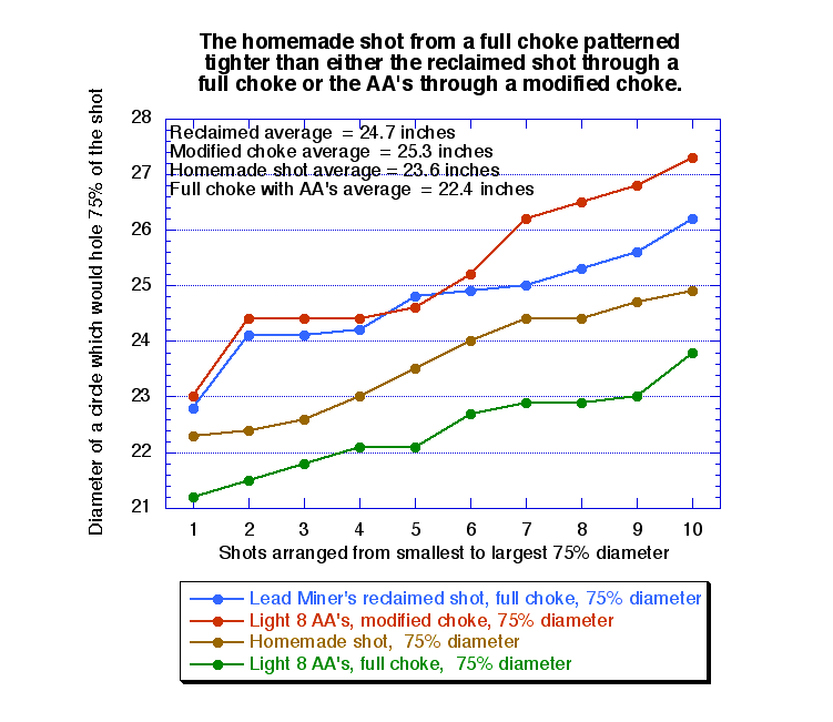 Lead Miner's reclaimed shot put to the test. (Winston) | Trapshooters Forum