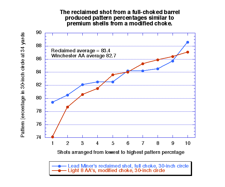 Lead Miner's reclaimed shot put to the test. (Winston) | Trapshooters Forum