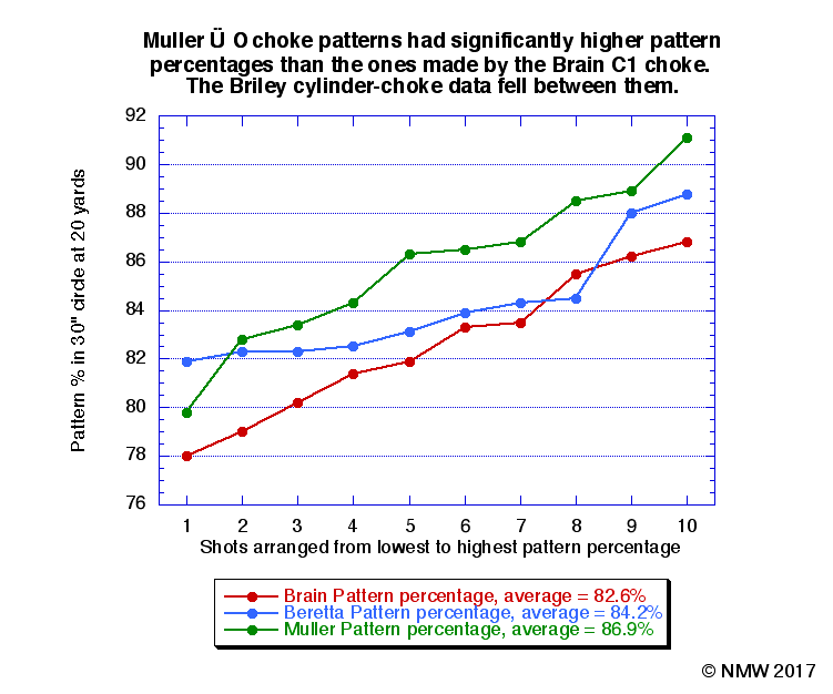 Brain, Beretta, Muller and other open chokes tested. (Winston ...