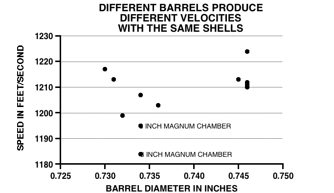 Velocity increases in overbored barrels? | Trapshooters Forum
