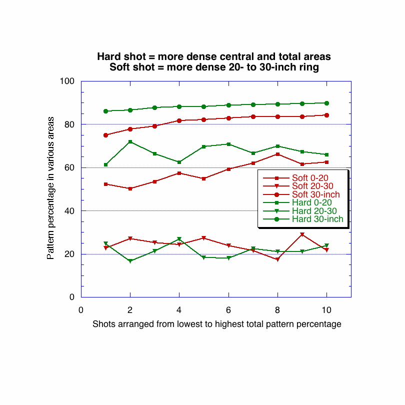 Any reason to use magnum shot vs chilled ? | Trapshooters Forum