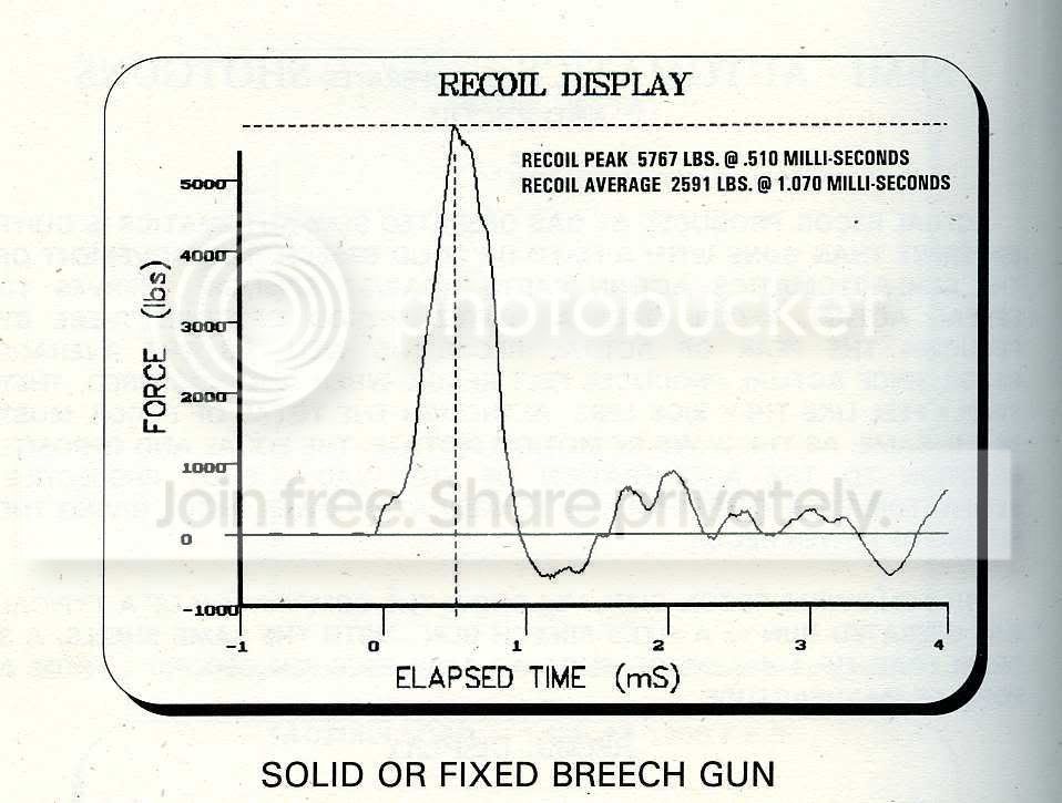 Recoil: actual test data? | Page 2 | Shotgun Forum